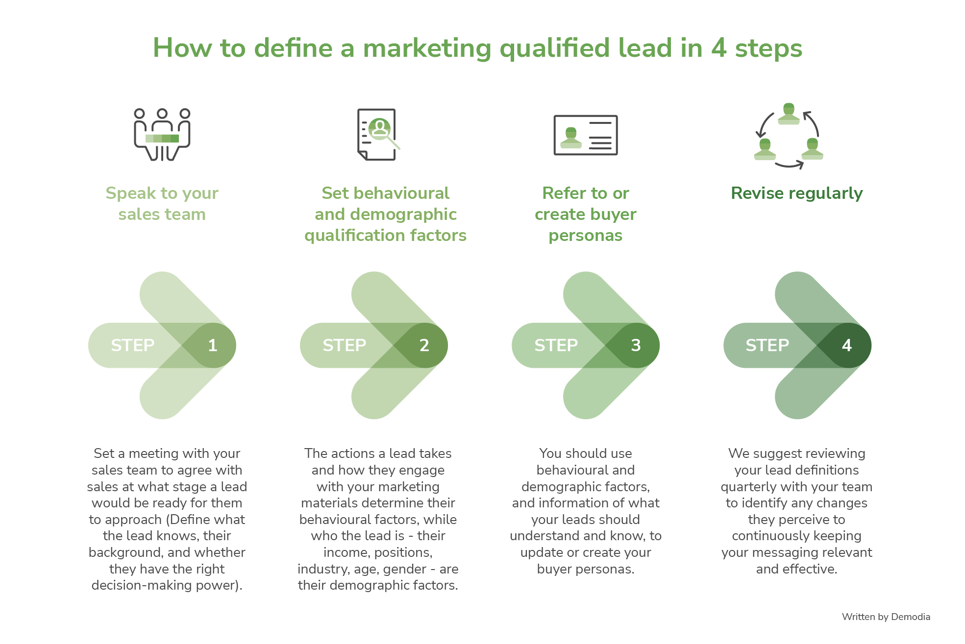 How to define a marketing qualified lead in 4 steps | Demodia