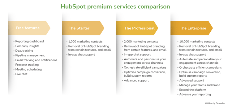 What is the history of HubSpot? [Everything you need to know about ...