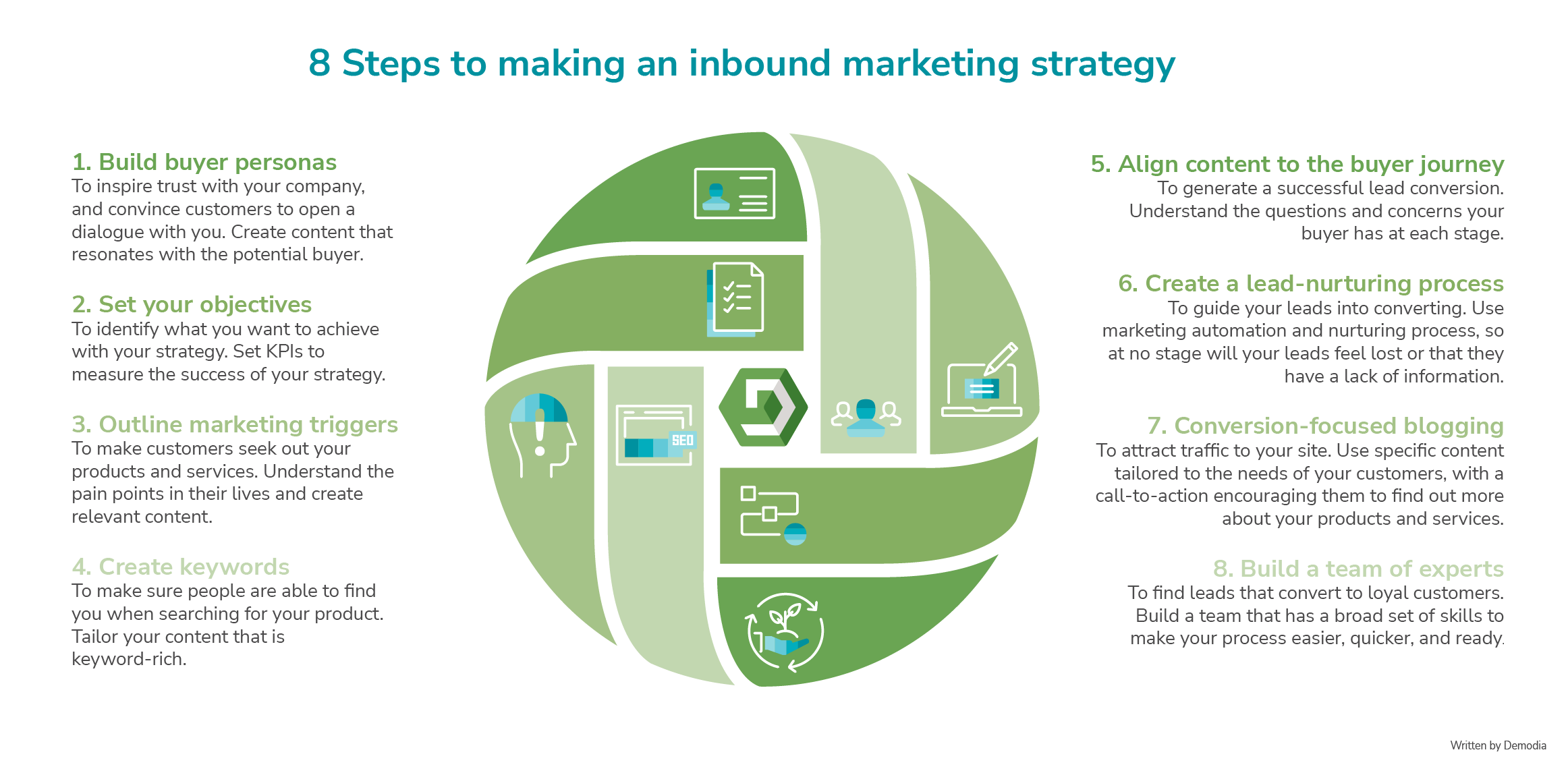 Making an inbound marketing strategy | Demodia