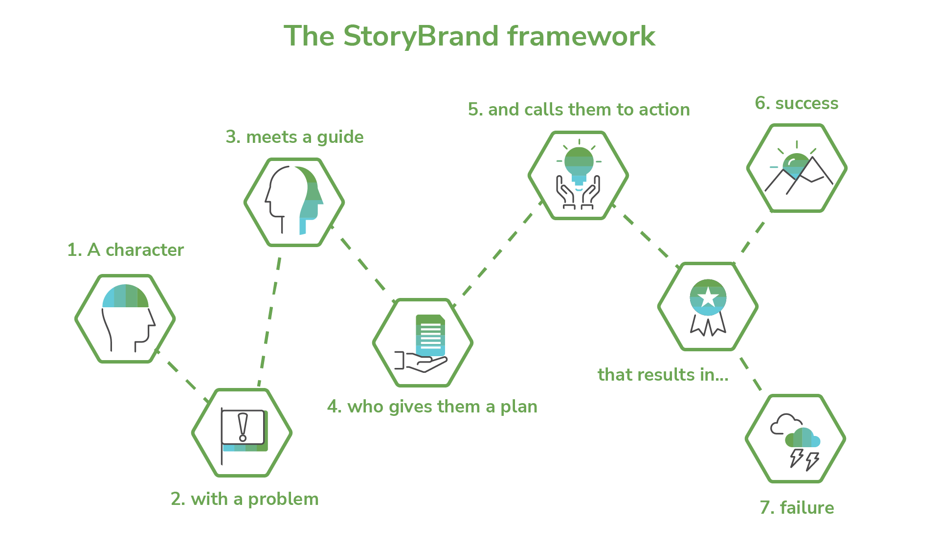 Every storytelling framework for B2B companies | Demodia