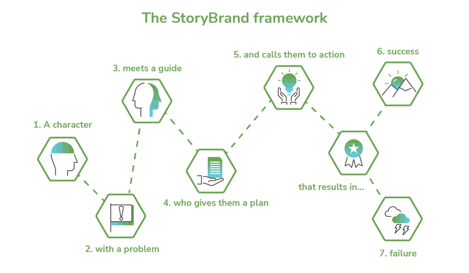 Every storytelling framework for B2B companies | Demodia