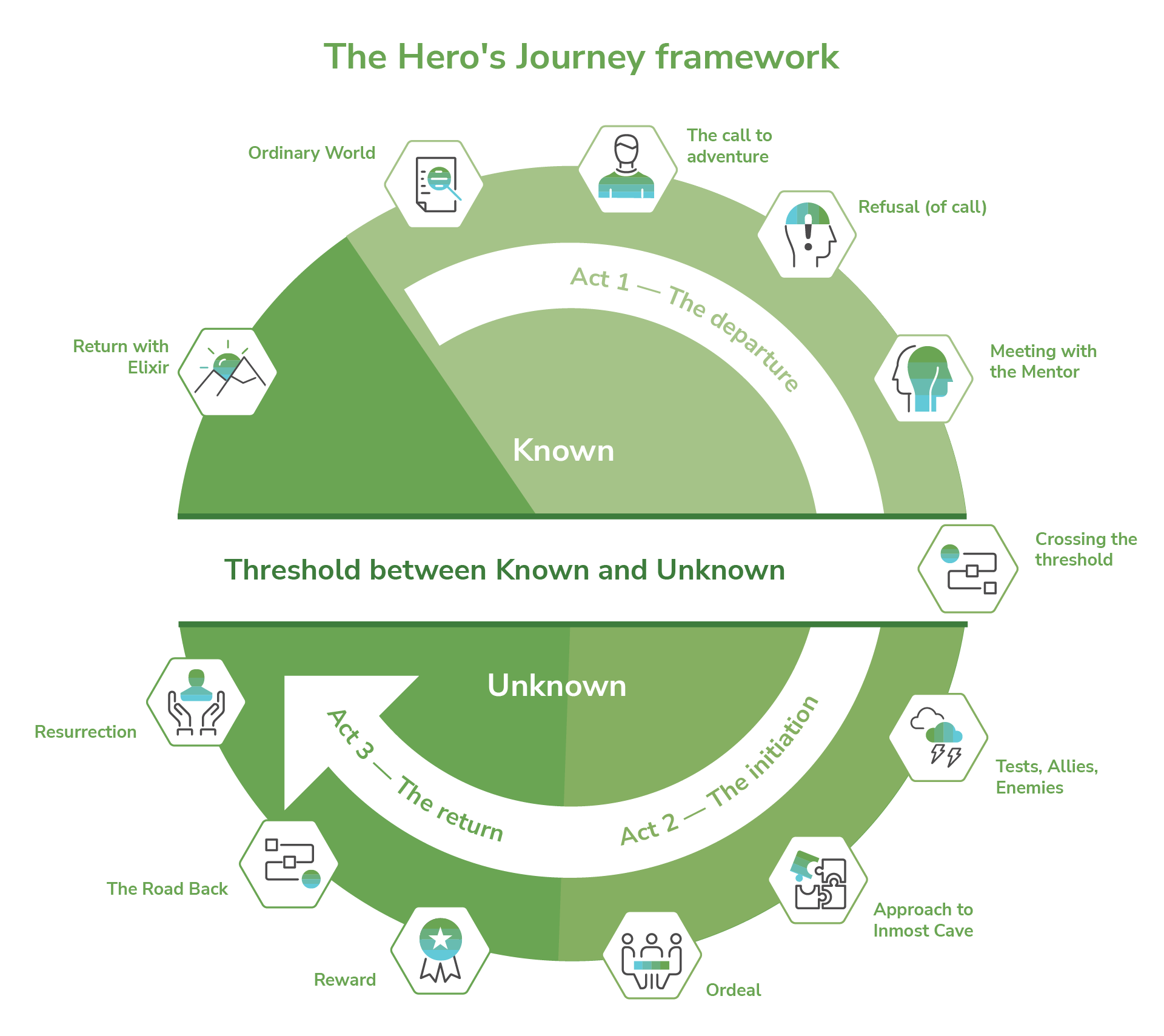 Every storytelling framework for B2B companies | Demodia