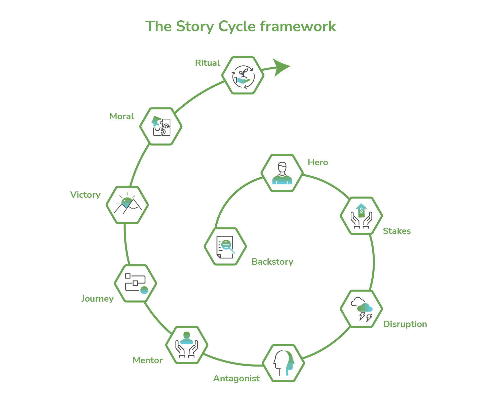 Every storytelling framework for B2B companies | Demodia
